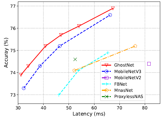 轻量化网络系列 | 解读GHostNet_ghostnet压缩比-CSDN博客