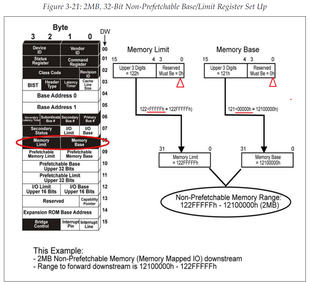 PCIe学习笔记（二）-------2.2 PCI Header（BAR大小、MEM与IO范围、总线号）-CSDN博客