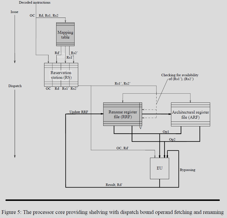 【论文导读】 The Design Space of Register Renaming (四)_dispatch bound-CSDN博客