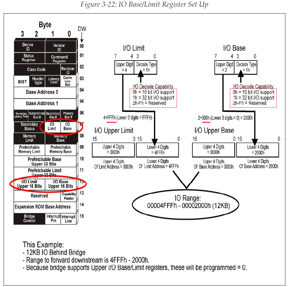 PCIe学习笔记（二）-------2.2 PCI Header（BAR大小、MEM与IO范围、总线号）-CSDN博客