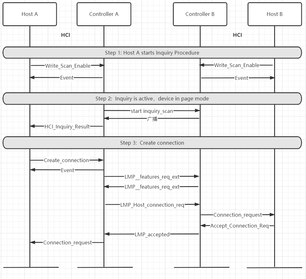 基于snooplog分析蓝牙连接过程，进一步学习蓝牙协议栈_btsnoop log-CSDN博客