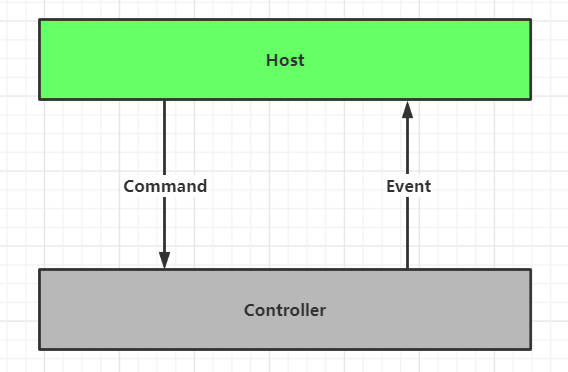 基于snooplog分析蓝牙连接过程，进一步学习蓝牙协议栈_btsnoop log-CSDN博客