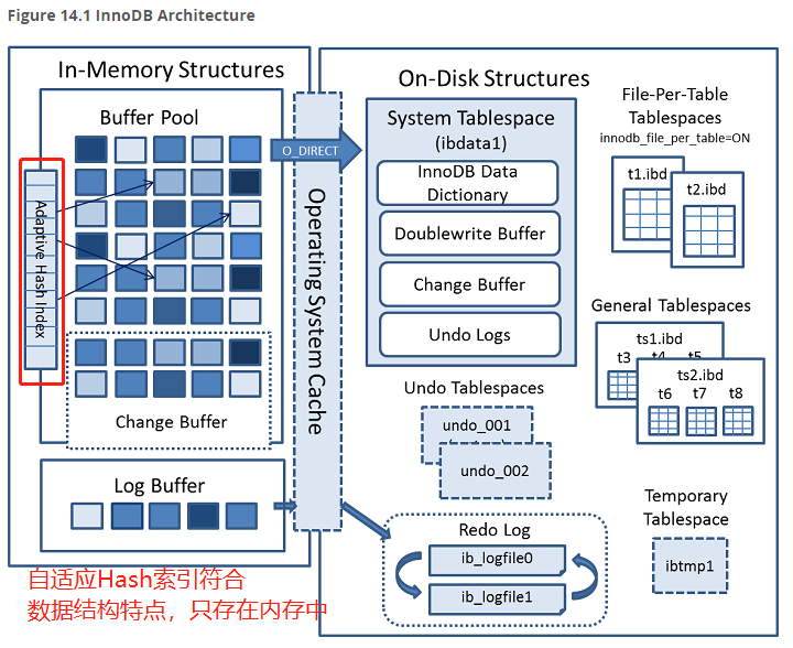 Mysql - InnoDB三大特性之自适应Hash索引（从数据结构角度分析Mysql中的Hash索引）-CSDN博客