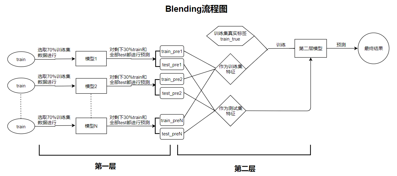 模型融合---Stacking和Blending方法_深度学习stacking-CSDN博客
