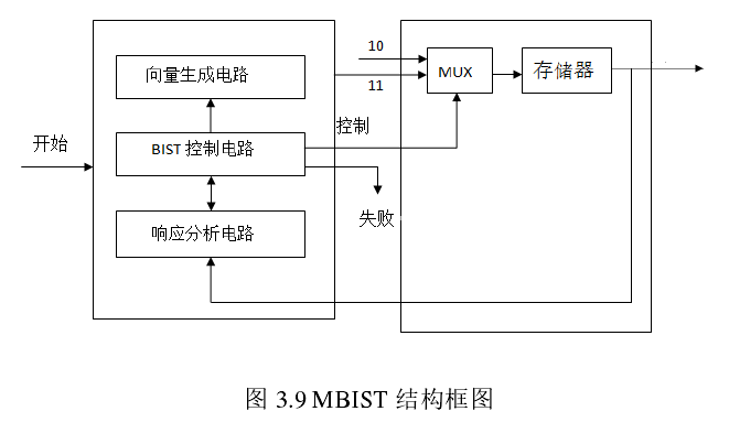 SOC设计——（6）MBIST_mbist电路设计-CSDN博客