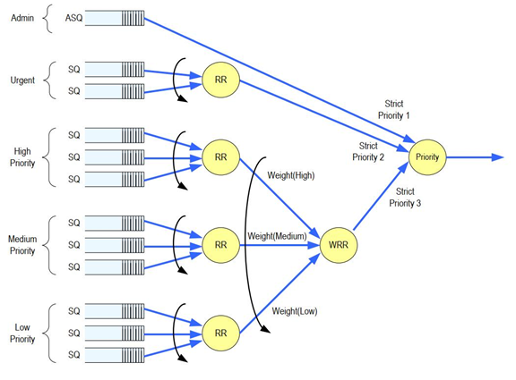 NVME协议解读（三）_prp寻址模型-CSDN博客
