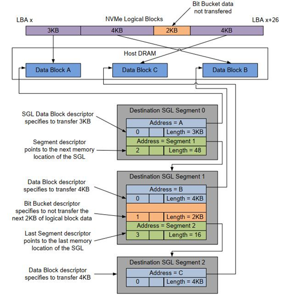 NVME协议解读（三）_nvme prp-CSDN博客
