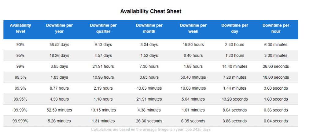 Google SRE： SLI、SLO、SLA 、Error Budget 详解_sre sla-CSDN博客