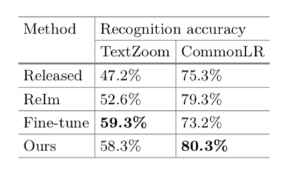 【文字超分辨率】TextZoom: Scene Text Image Super-Resolution in the Wild 阅读笔记_刘芋儿的博客-CSDN博客