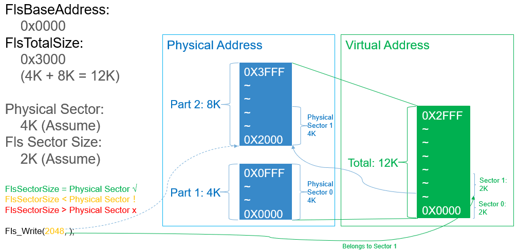 AUTOSAR MCAL详解：FLS_autosar fls-CSDN博客