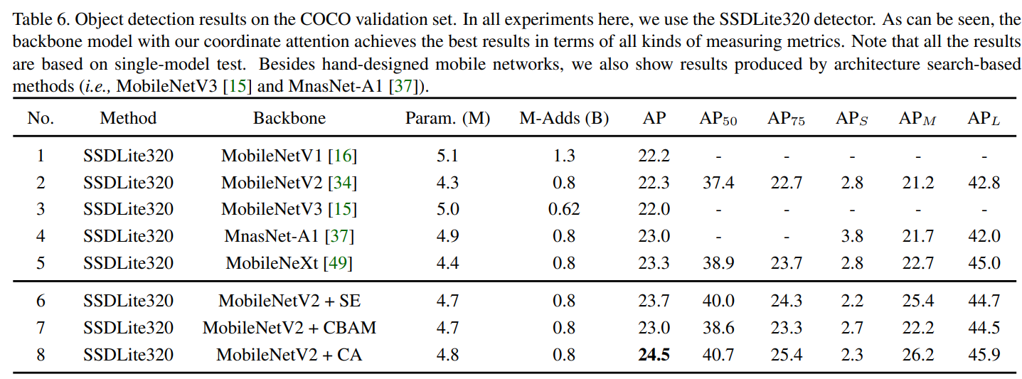 Coordinate Attention for Efficient Mobile Network Design-CSDN博客