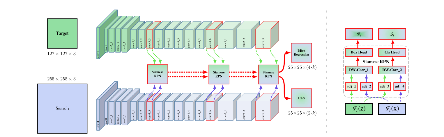 在pysot中的SiamRPN and SiamRPN++论文结构和代码对应分析-CSDN博客