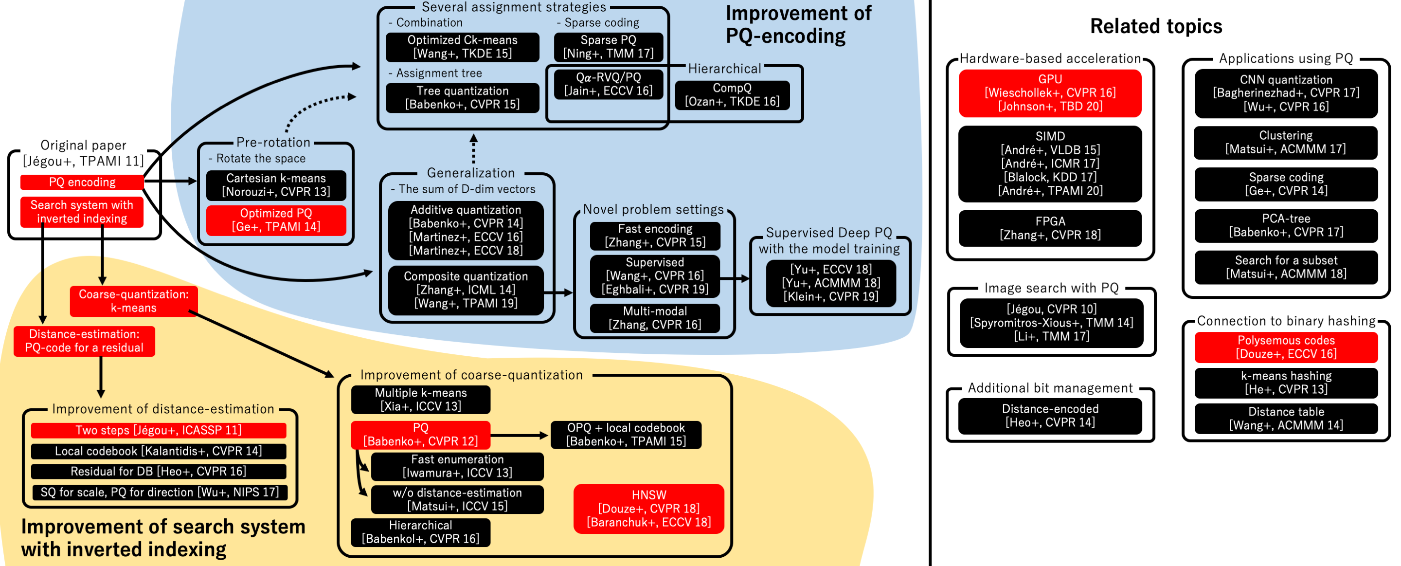 图像视频检索： faiss: Billion-scale similarity search with GPUs-CSDN博客