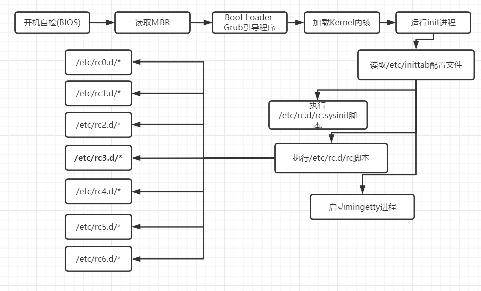 Linux系统开机启动流程_linux系统开机启动的过程-CSDN博客