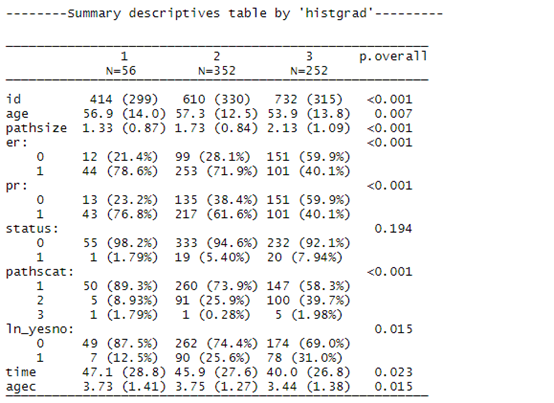 超级牛逼R包登场，compareGroups包轻松制作出SCI论文表一、表二、表三（1）_comparegroups包做多因素分析-CSDN博客