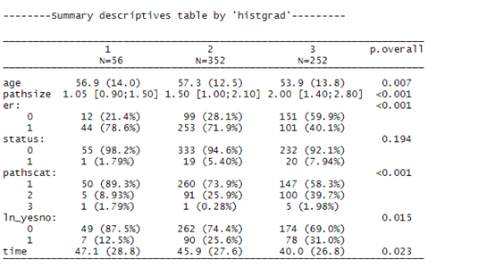 超级牛逼R包登场，compareGroups包轻松制作出SCI论文表一、表二、表三（1）_comparegroups包做多因素分析-CSDN博客