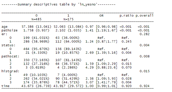 超级牛逼R包登场，compareGroups包轻松制作出SCI论文表一、表二、表三（1）_comparegroups包做多因素分析-CSDN博客
