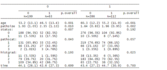 超级牛逼R包登场，compareGroups包轻松制作出SCI论文表一、表二、表三（1）_comparegroups包做多因素分析-CSDN博客