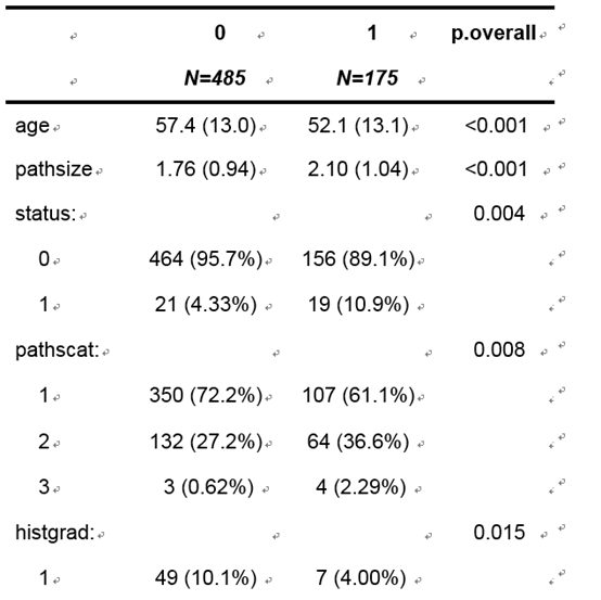 超级牛逼R包登场，compareGroups包轻松制作出SCI论文表一、表二、表三（1）_comparegroups包做多因素分析-CSDN博客
