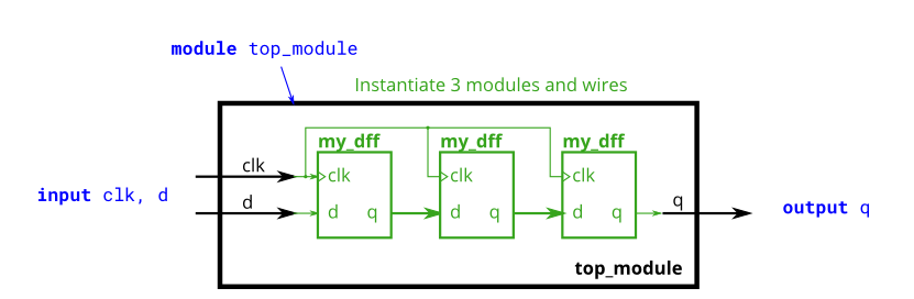 Verilog exercises _1_3modules - Programmer Sought