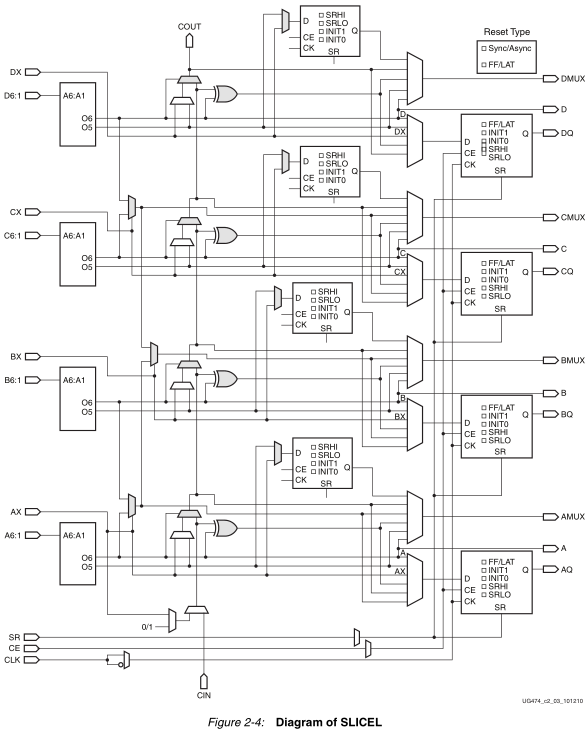 Xilinx FPGA中vivado软件的资源利用率中Slice、Slice LUT、Slice Registers、LUT as Logic以及LUT as Memory之间关系_slice ...