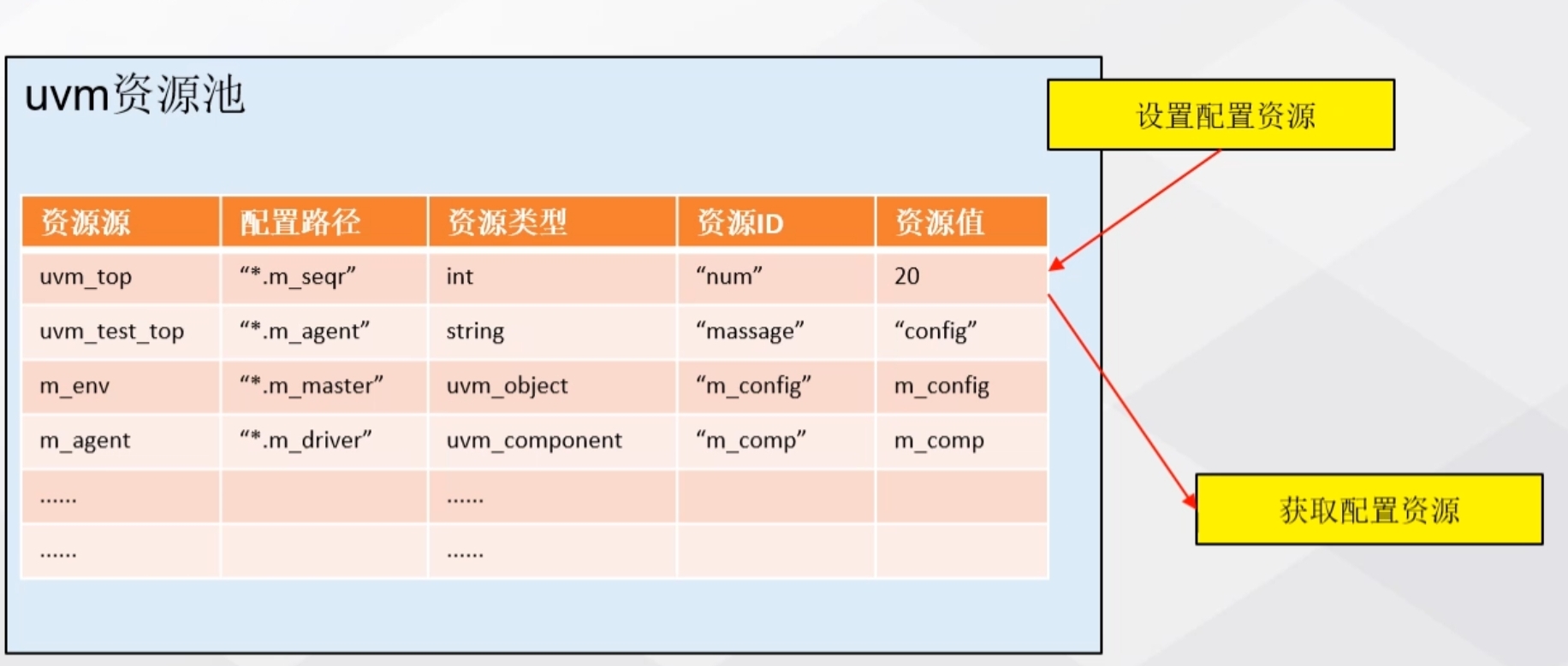 6-UVM configuration机制_uvm如何把interface传递到testcase里面-CSDN博客
