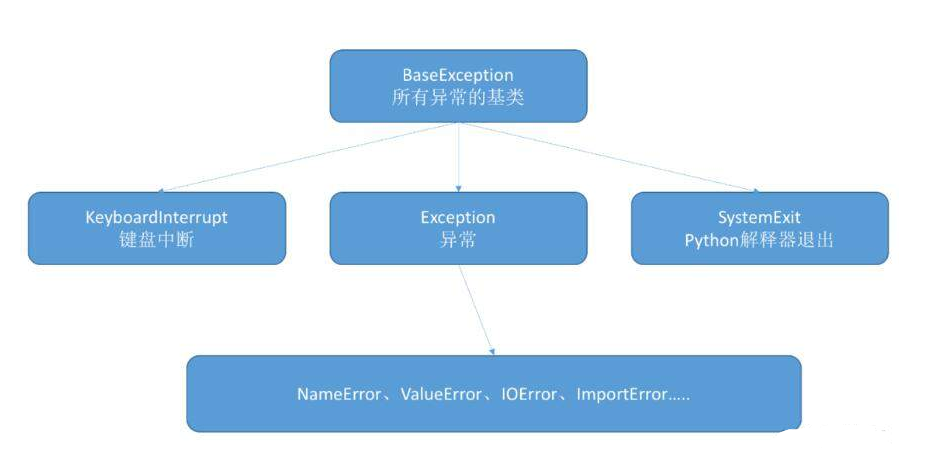 Python 自定义异常和主动抛出异常 Raise 的操作 Raise Runtimeerror Csdn博客