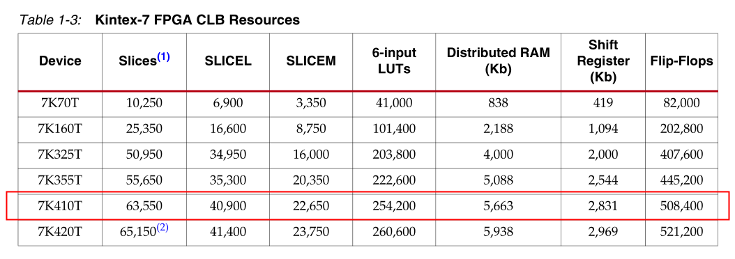 Xilinx FPGA中vivado软件的资源利用率中Slice、Slice LUT、Slice Registers、LUT as Logic以及LUT as Memory之间关系_slice ...