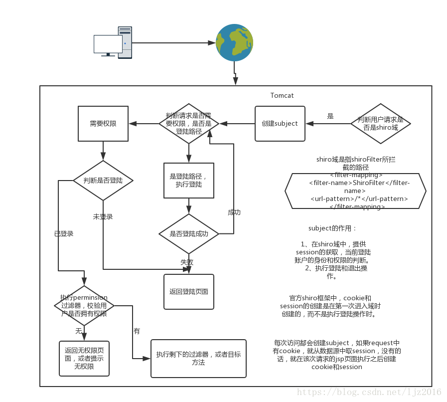 Shiro SpringSecurity 流程图_shiro框架流程图-CSDN博客