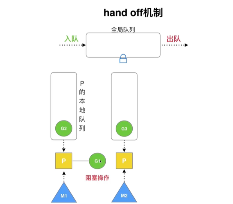 goroutine 基本模型和调度器策略详解_goroutine模型和调度策略-CSDN博客