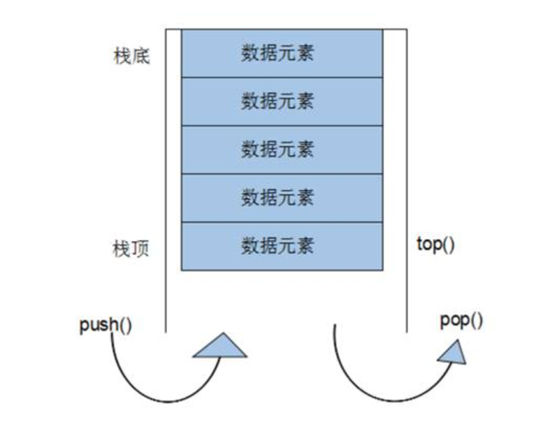 【c++容器】stack容器和queue容器_queue容器hestack容器区别-CSDN博客