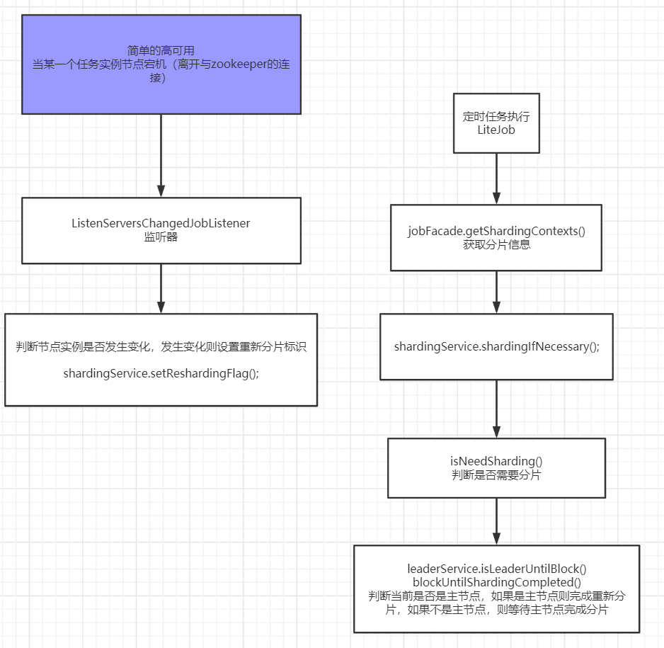 elastic job 简单高可用机制_elasticjob 实现高可用-CSDN博客