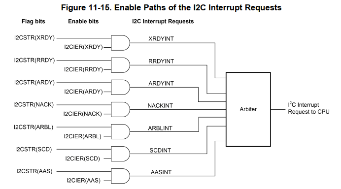 DSP28335中的I2C模块应用_28335 i2c-CSDN博客