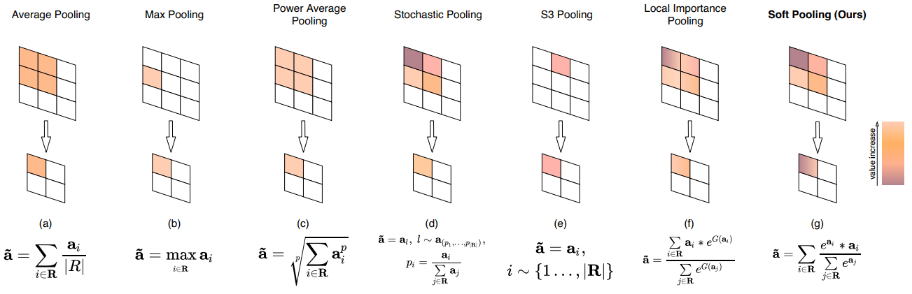 深度学习论文: Refining activation downsampling with SoftPool及其PyTorch实现_softpool pytorch-CSDN博客