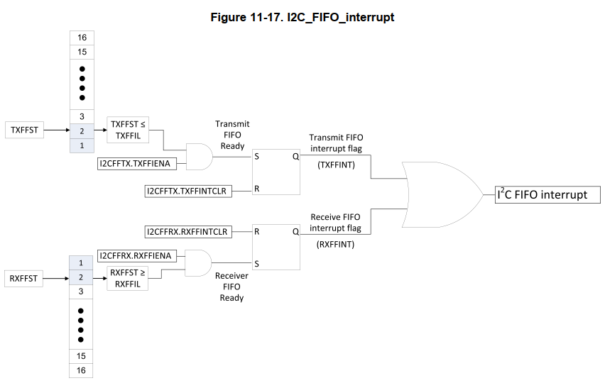 DSP28335中的I2C模块应用_28335 i2c-CSDN博客