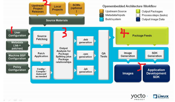利用yocto构建嵌入式linux教程31 Yocto构建系统的配置文件yocto中wic文件生成 Csdn博客 