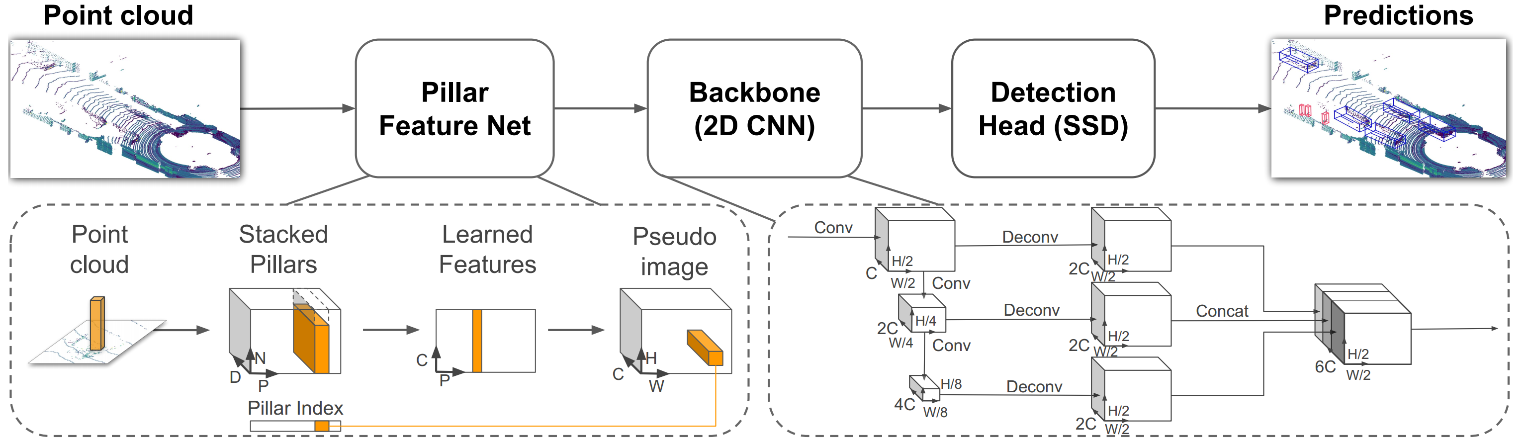 VoxelNet-＞SECOND-＞PointPillars_voxelnet,pointpillar系列-CSDN博客