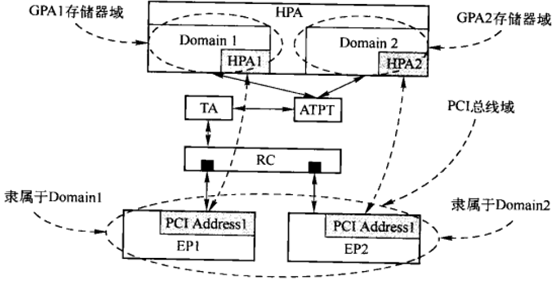 IOMMU原理分析以及在Linux中初始化_linux 查看 iommu on off-CSDN博客