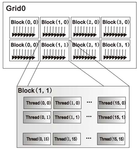 Cuda 程序设计中 Grid 和 Block 维度设置的注意事项_cuda中,griddim大小大于gpu中的sm数量可以吗-CSDN博客