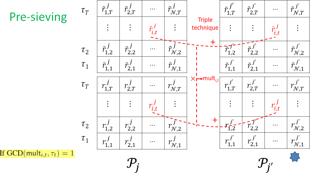 论文学习笔记 Diogenes: Lightweight Scalable RSA Modulus Generation with a ...