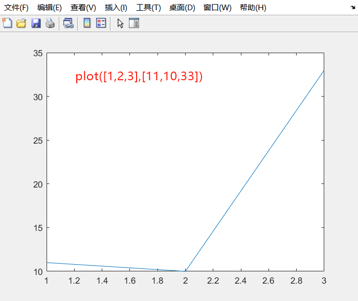 matlab绘图（一）_在圆周 上均匀地取如下10个点 t=linspace(0,2*pi,100); x=11+3*cos-CSDN博客
