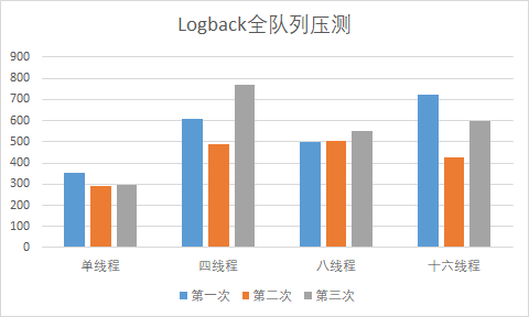 Logback与Log4j2日志框架性能对比与调优_logback和log4j2-CSDN博客