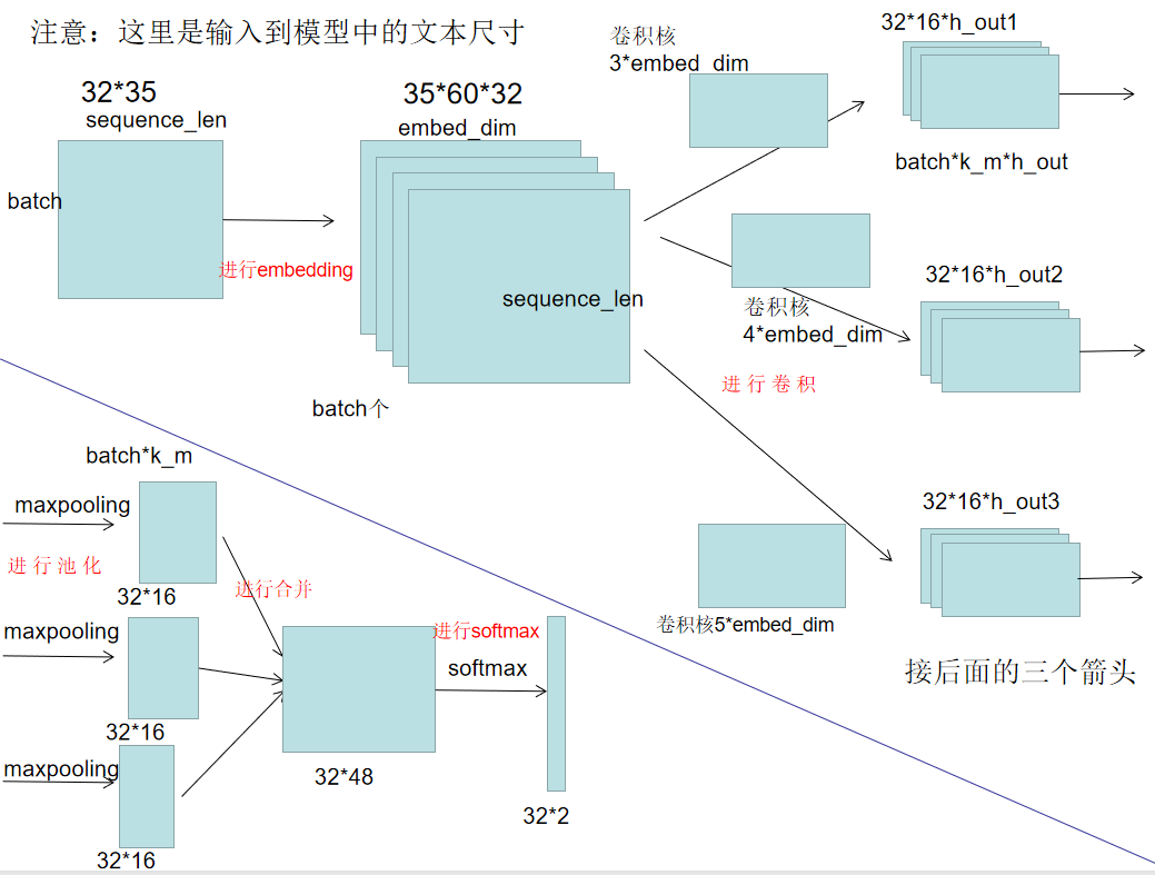 TextCNN做文本分类 保姆级教程 文末有完整代码_textcnn教程-CSDN博客