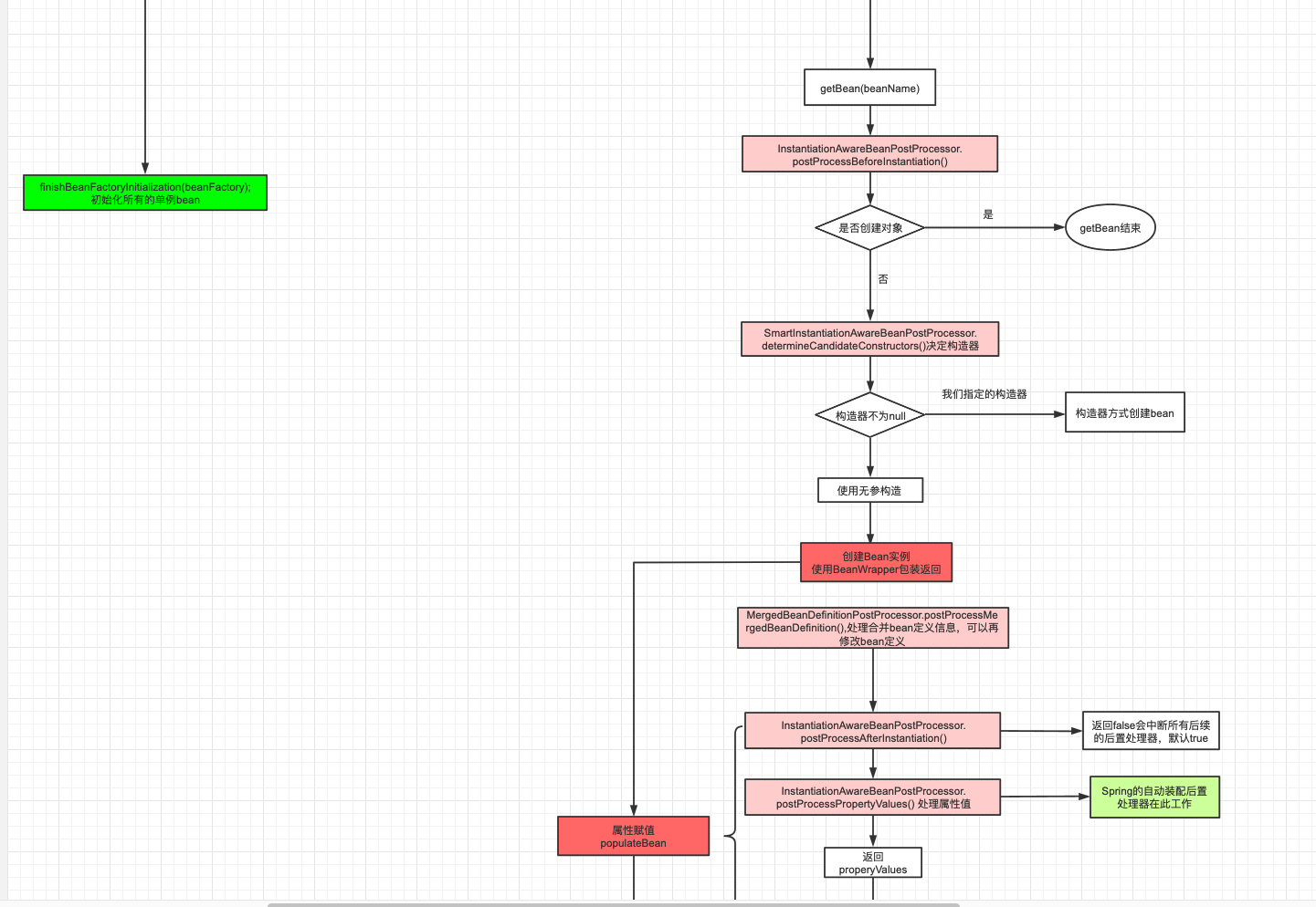 SpringIOC中Bean的生命周期以及各种PostProcessor后置处理器的执行时机_spring后置处理器执行时机-CSDN博客