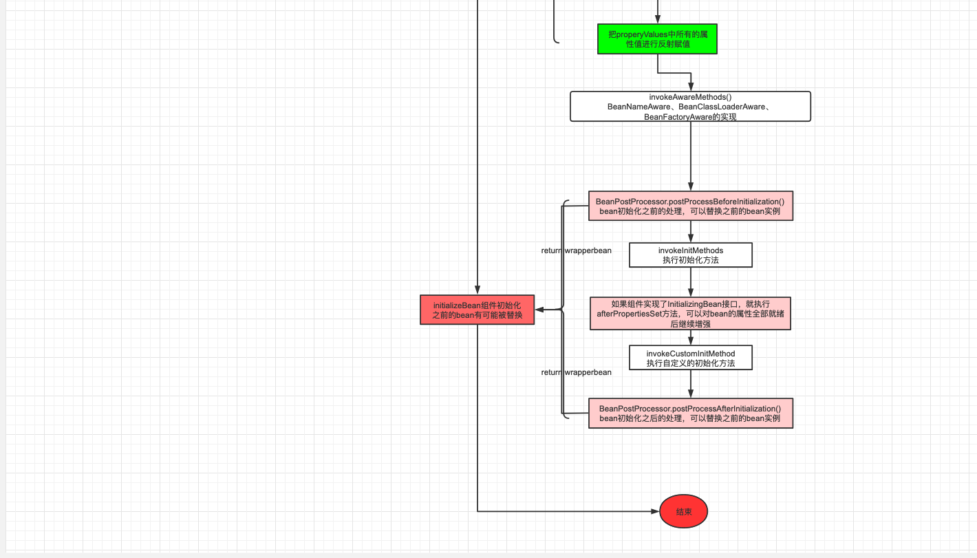 SpringIOC中Bean的生命周期以及各种PostProcessor后置处理器的执行时机_spring后置处理器执行时机-CSDN博客