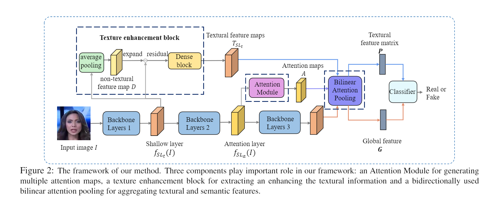 Multi-attentional Deepfake Detection论文阅读笔记_two-branch recurrent network ...