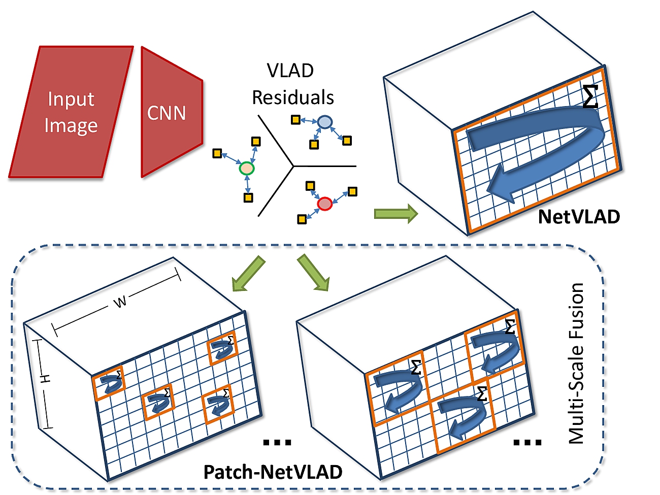 CVPR 2021 Patch-NetVLAD: Multi-Scale Fusion of Locally-Global Descriptors for Place Recognition ...
