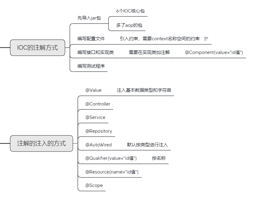 【Spring框架学习路线】 第二天 Spring的IOC容器之注解的方式，整合JUnit单元测试，AOP底层实现原理，AOP术语（切面 通知\类型 切入点 目标对象 代理对象）AspectJ ...