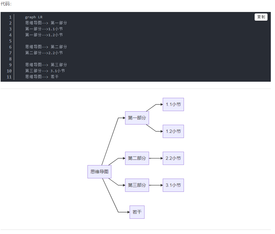 CSDN中使用Mermaid绘制思维导图_mermaid 思维导图-CSDN博客