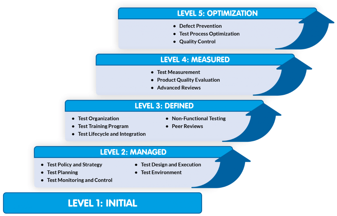 “最新版”TMMi模型_tmmi模型下载-CSDN博客